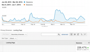 How To Increase Blog Traffic: 25 Proven Strategies