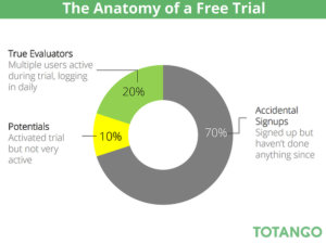 How to Design a Free Trial Marketing Strategy that Converts