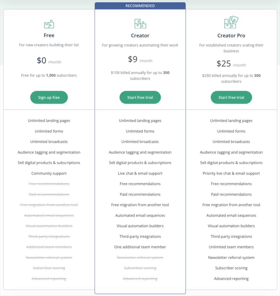 How to Create a High Converting Free-to-Paid Marketing Strategy
