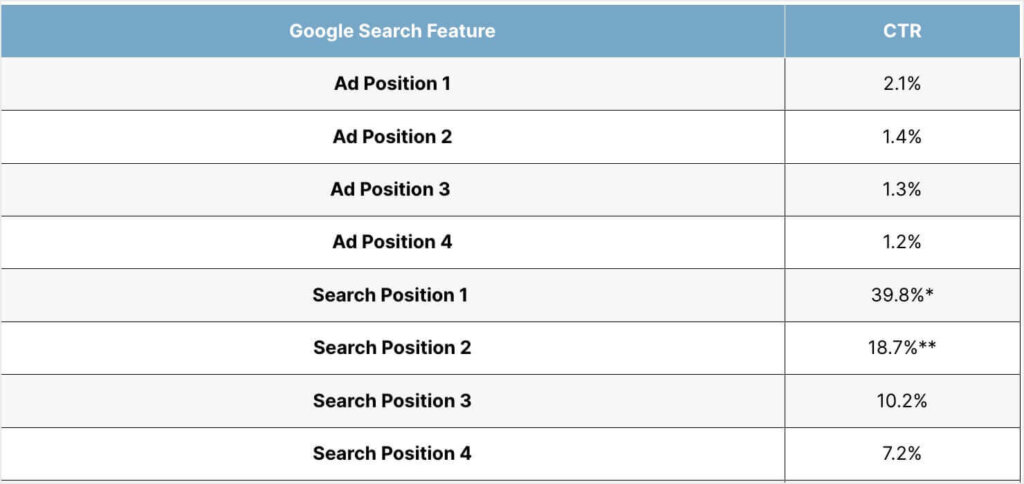 What Is a Good CTR for Google Ads? + Tips to Improve Yours