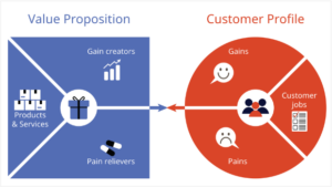 How to Write an Irresistible Value Proposition (+9 Examples)