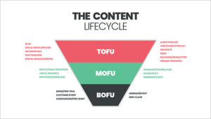 How to Build a Content Marketing Funnel (+12 Examples)