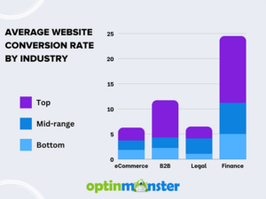 What is a Good Conversion Rate in 2025? (An Ultimate Guide)