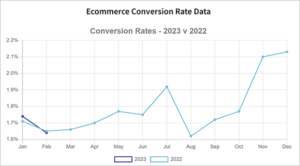 What is a Good Conversion Rate? (An Ultimate Guide)