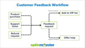 13 Proven Marketing Automation Workflow Examples You Can Try