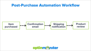 13 Proven Marketing Automation Workflow Examples You Can Try