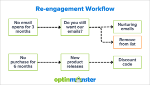 13 Proven Marketing Automation Workflow Examples You Can Try