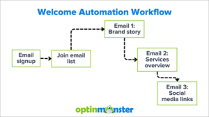 13 Proven Marketing Automation Workflow Examples You Can Try