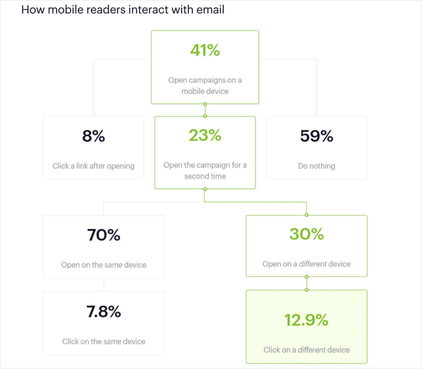 40+ Email Marketing Statistics You Need to Know for 2025